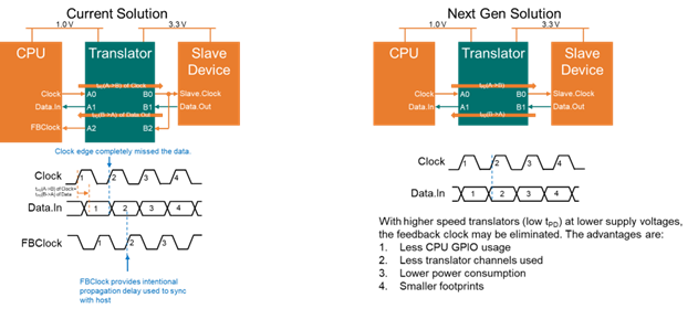 Supporting the Connected World with Next-Generation Logic Level Translators | onsemi